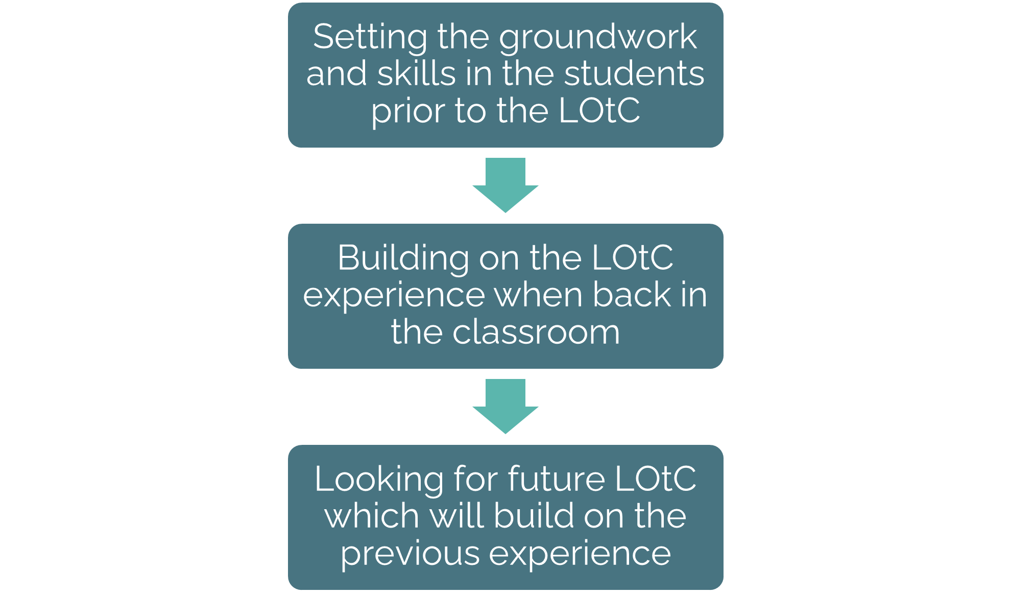 Integrating LOtC to learning inside the classroom - Council for ...